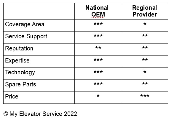 How to Choose a Provider - My Elevator Service